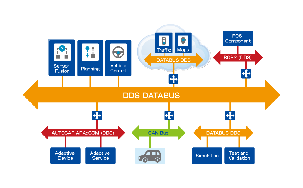 DDS規格準拠ネットワークミドルウェア｜NISSIN SYSTEMS