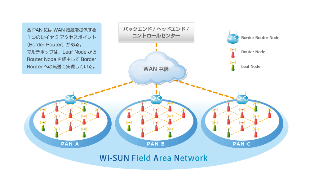 Wi-SUN FAN｜日新システムズ