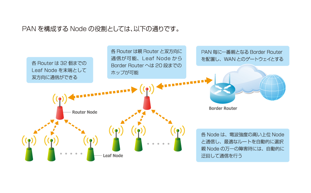 Wi-SUN FAN｜日新システムズ